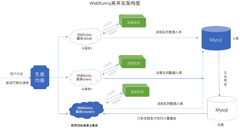 高并发部署（监控系统） Webfunny 
